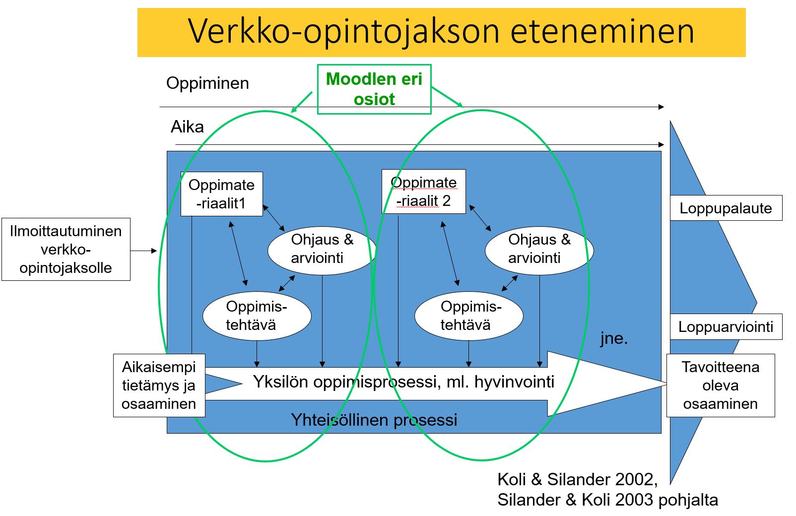 Laadunarviointi: Koulutuksen etenemisen prosessi (kuvana) | EduGo